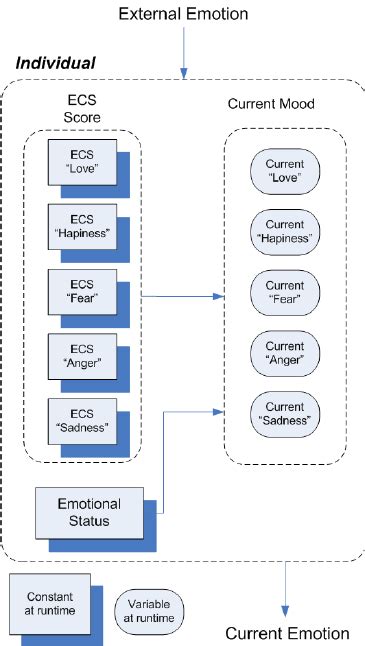 Model Of A Single Agent Download Scientific Diagram