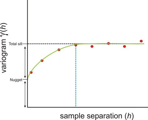 the variogram has been modelled using a spherical model the nugget is