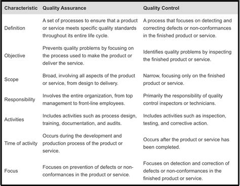 The Difference Between Quality Assurance And Quality Control INSPECTION SERVICES