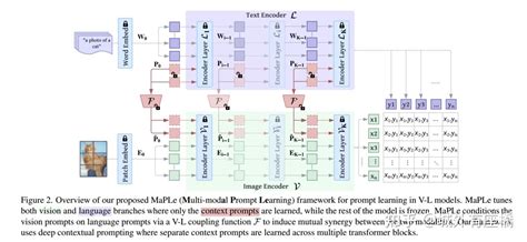 Cvpr2023 Maple Multi Modal Prompt Learning 知乎