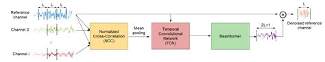 train 3 d speech enhancement network using deep learning