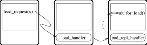 Anatomy Of A Dynamic Load A Dynamic Load Is Implemented With A Request Download Scientific