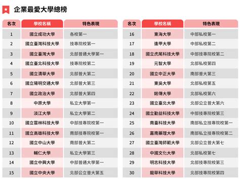遠見公布2025企業最愛大學生首推 17 項企業最愛大學排行 樂聯網