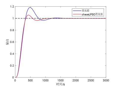 pso优化pid，涵盖常见传递函数！改进的粒子群算法整定pid参数，并与灰狼算法进行比较，附matlab代码 粒子群算法和灰狼算法哪个好 csdn博客