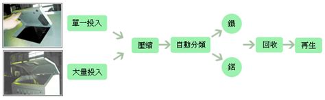 鐵鋁罐自動分類壓縮機 產品簡介 伯登公司