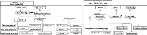 Extended Uml 2 0 Metamodel [7] Including The Cap And Ctt Elements Used Download Scientific