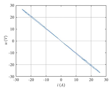 V I Characteristics Curve Of The Memristor With A And B A Download Scientific