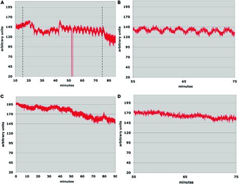 A Laser Doppler Flowmetry Data The Dotted Lines Show The Start And