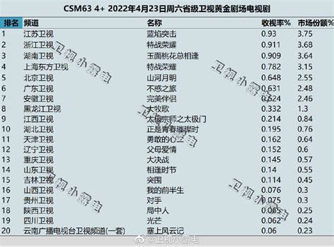 2022年4月22日电视剧收视率排行榜（蓝焰突击、特战荣耀、玉面桃花总相逢） We生活