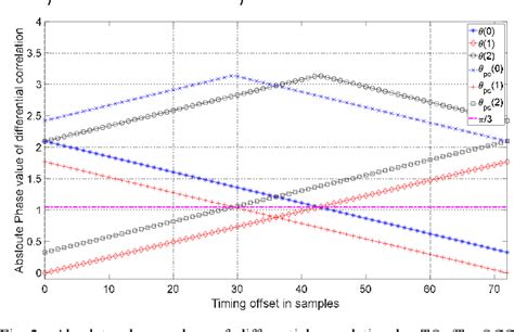 Figure 2 From Timing Offset Independent Pscch Detection Method For 5g Nr V2x Sl Systems