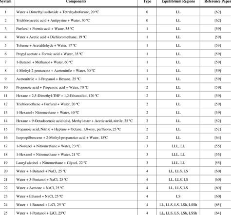 Compilation Of The Systems Correlated With The Nrtl Model Using The Download Table