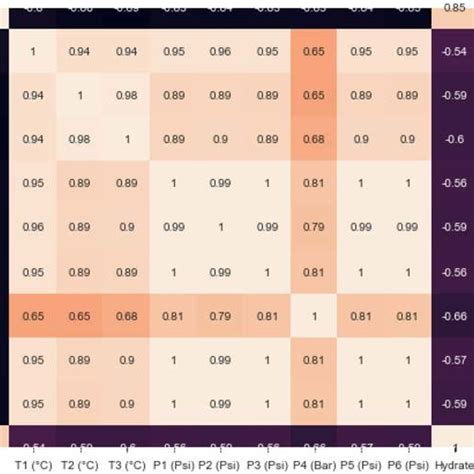 Seaborn Heatmap Showing Multicollinearity Of Data From Inhibitor A