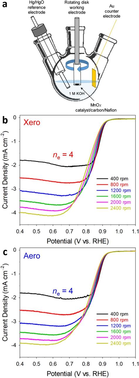 Rotating Disk Electrode At Krista Guerrero Blog
