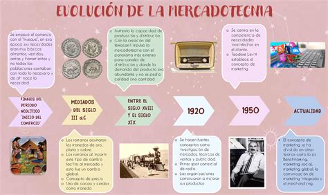Linea del tiempo investigacion EVOLUCIÓN DE LA MERCADOTECNIA