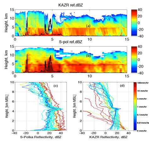 Illustration Of Rainfall Rate Retrieval Under A Stratiform Rain