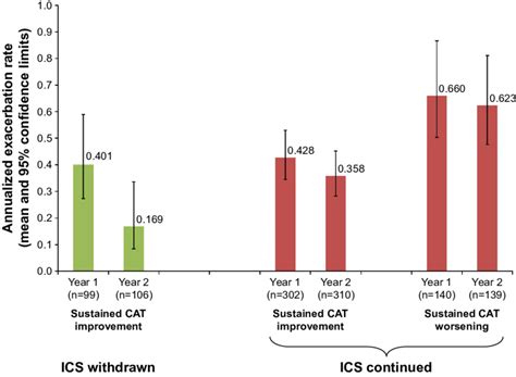 Mean 95 Confidence Limit Annualized Exacerbation Rate During Years 1 Download Scientific