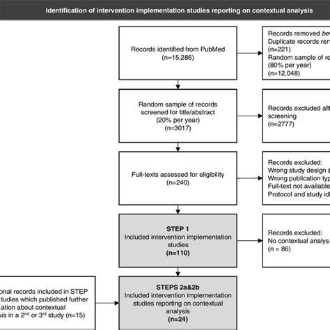 Characteristics Of Studies That Performed Contextual Analyses