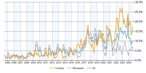 Public Sector Contracts In Wiltshire Co Occurring Skills And Contractor