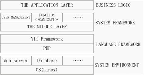 The General Information System Framework Download Scientific Diagram