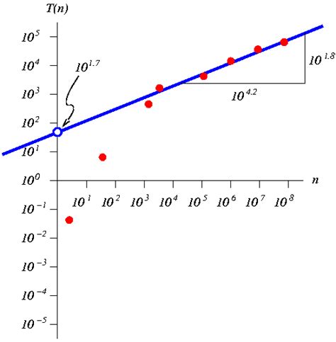 Estimating Asymptotic Complexity By Experiment