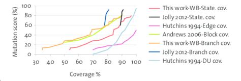 Coverage Versus Mutation Score Cross Comparison With 1 2 6
