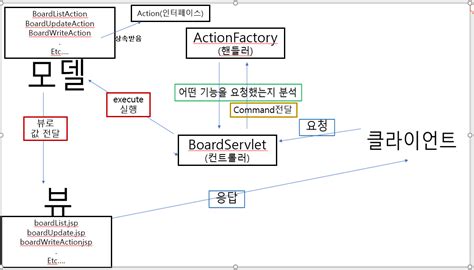 Mvc패턴 모델2를 이용한 게시판 2022 시나브로