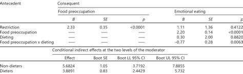 regression results for model testing conditional indirect effect