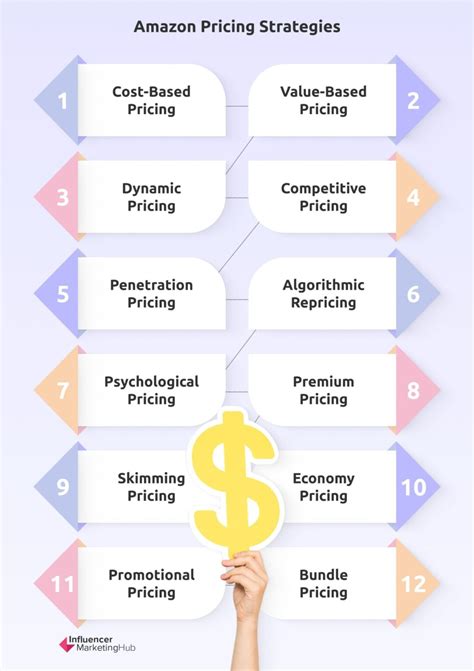 The Best Amazon Pricing Strategies For Growth Free Checklist