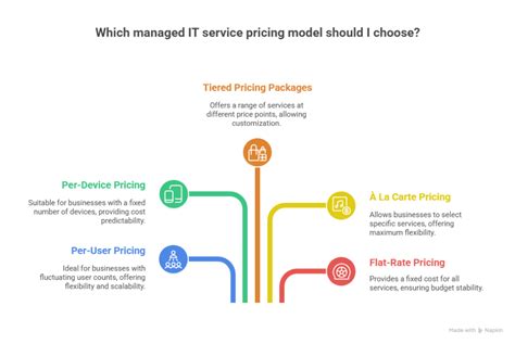 Managed It Services Cost 2025 Pricing Guide