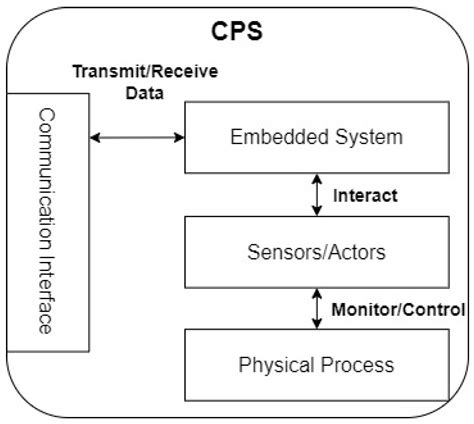 Sensors Free Full Text Decentralized Real Time Anomaly Detection In Cyber Physical
