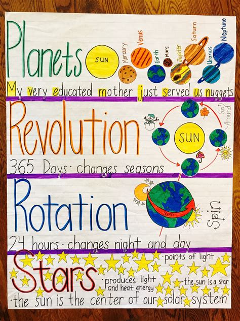 Classroom Charts For Grade 3 Planets Anchor Chart Science Anchor