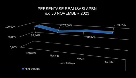 Press Release Capaian APBN S D 30 November 2023 Wilayah Pembayaran