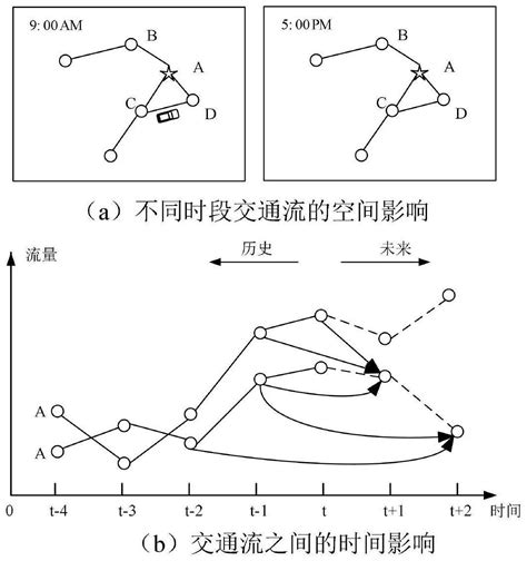一种时空卷积融合概率稀疏注意力机制的交通流预测方法