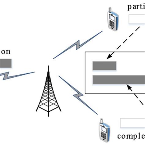 Schematic Diagram Of Computational Offloading Download Scientific Diagram