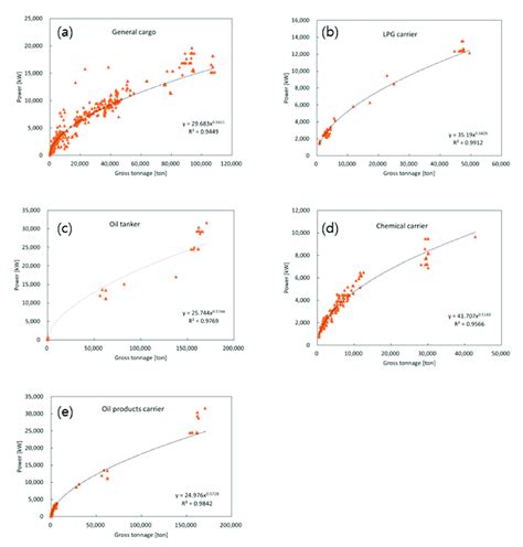 Non−linear Regression Of Me Power And Gt Of General Cargo A Lpg