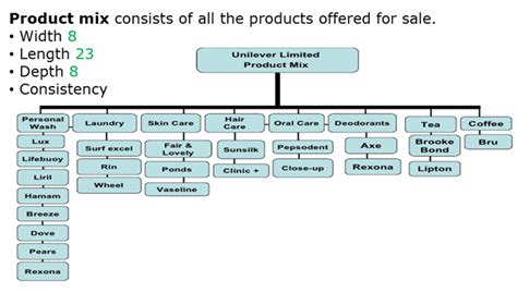 Solved Choose One Of The Alshaya Brands Draw A Product Mix