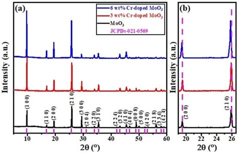 Effect Of Cr Doping On The Structural Optical And Dielectric Properties Of Moo3 Microrods
