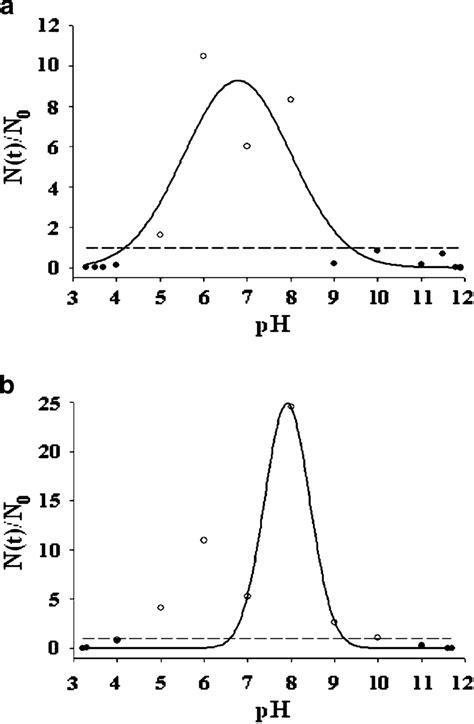 St Vs Ph Plots For L Lactis Spp Lactis Strains Bll27 A And