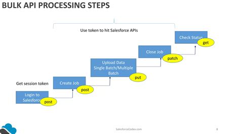 Demystify Salesforce Bulk Api Ppt