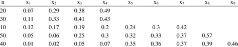 Generated Upper Record Values For Different Sample Sizes Download