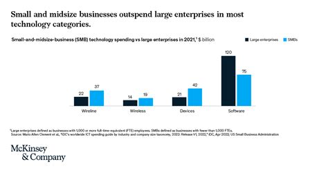 Mckinsey And Company On Twitter In Some Tech Segments Smbs Have