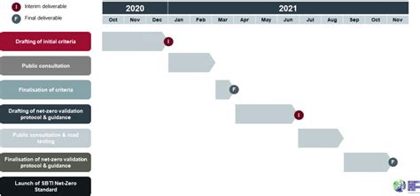 What Net-Zero companies are and How to start the journey