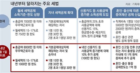연봉 8000만원도 월세 세액공제 신용카드 더 쓰면 추가공제