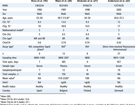 Calculation Of Biological Variation Based On Literature Review Download Table