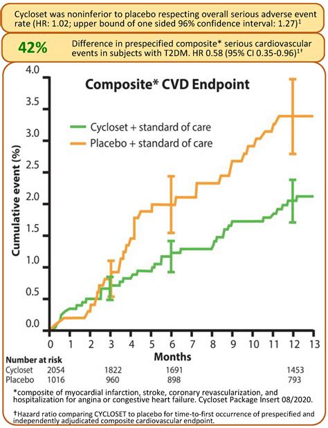 Cycloset Clinical Profile Veroscience
