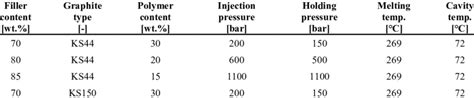 Injection Molding Parameters For Different Filler Contents Download Scientific Diagram