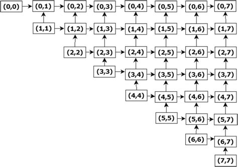 dynamic programming table or tasks graph for download scientific