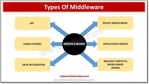 What Is A Middleware Network Interview