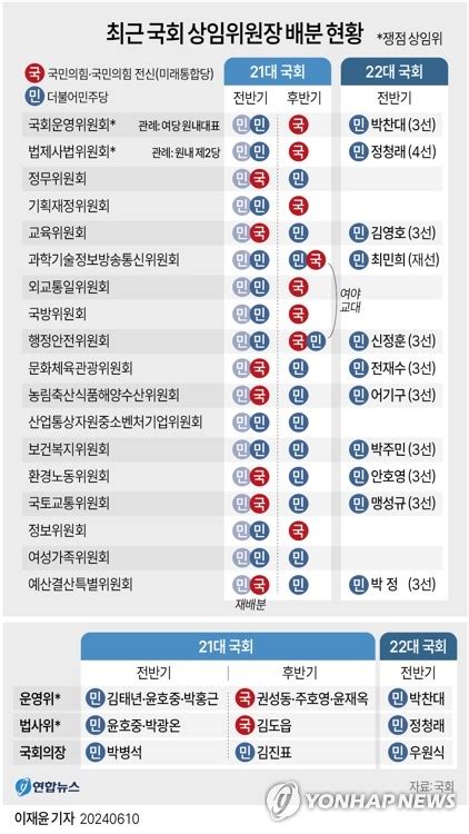 그래픽 최근 국회 상임위원장 배분 현황 연합뉴스