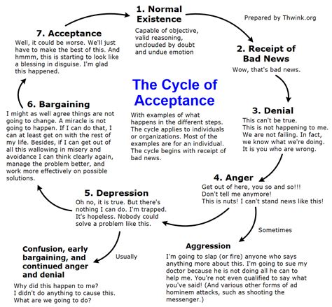 Cycle Of Acceptance Tool Concept Definition